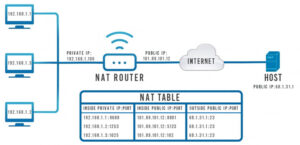 (Network Address Translation) NAT چیست؟ و چگونه کار می‌کند - ساینت