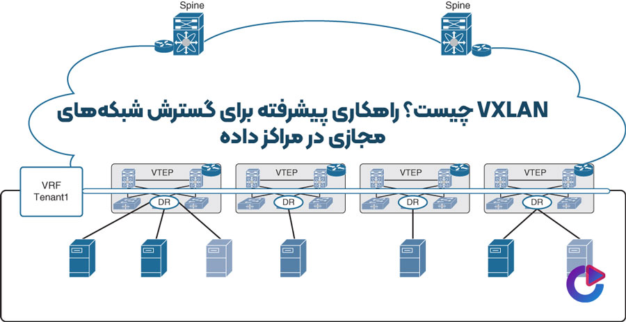 VXLAN چیست؟ راهکاری پیشرفته برای گسترش شبکه‌های مجازی در مراکز داده و محیط‌های ابری - ساینت