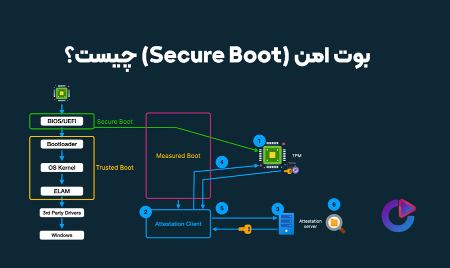 بوت امن Secure Boot لایه‌ای حیاتی برای محافظت از سیستم‌عامل در برابر تهدیدات امنیتی ساینت