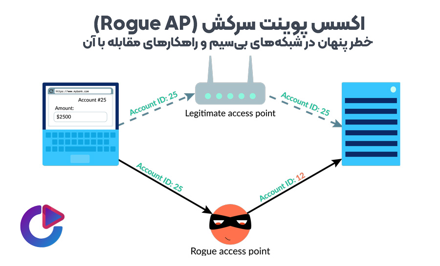 اکسس پوینت سرکش (Rogue AP): خطر پنهان در شبکه‌های بی‌سیم و راهکارهای مقابله با آن - ساینت
