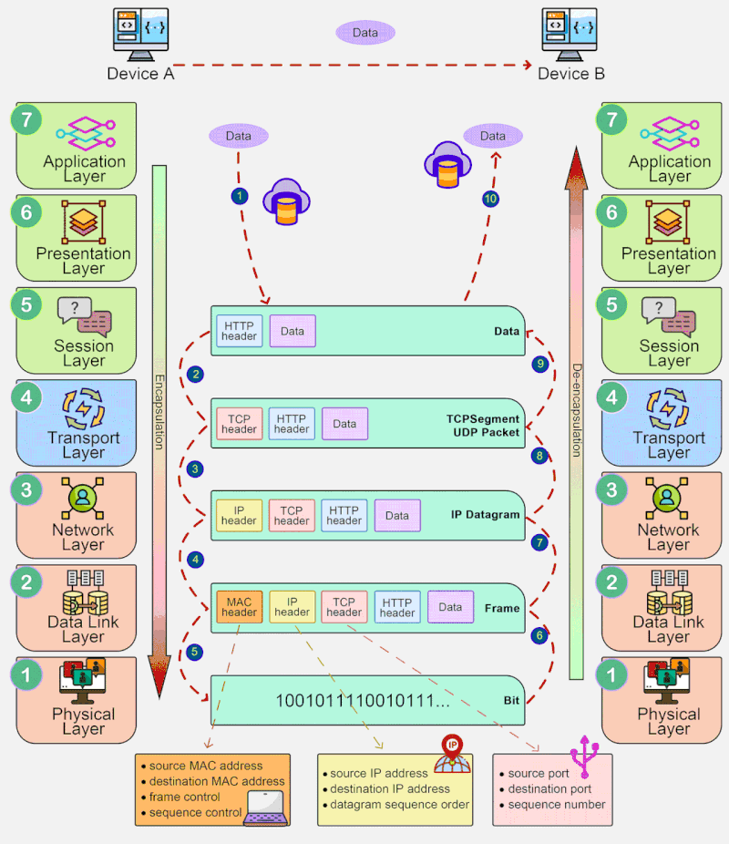 بررسی جامع مدل OSI و نقش هر لایه در ارتباطات شبکه‌ای با مثال‌های ...