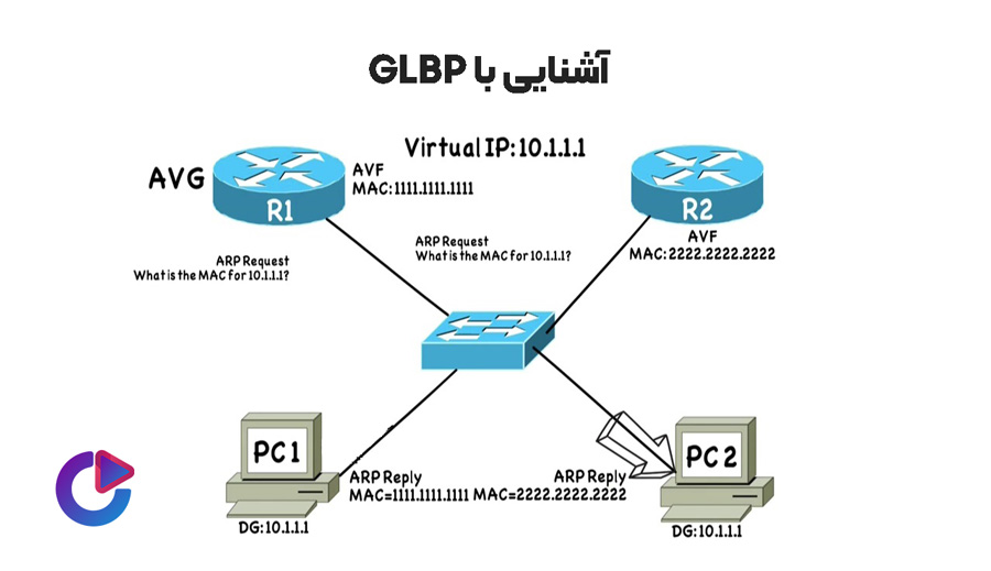 پروتکل Glbp Gateway Load Balancing Protocol و کاربردهای آن ساینت