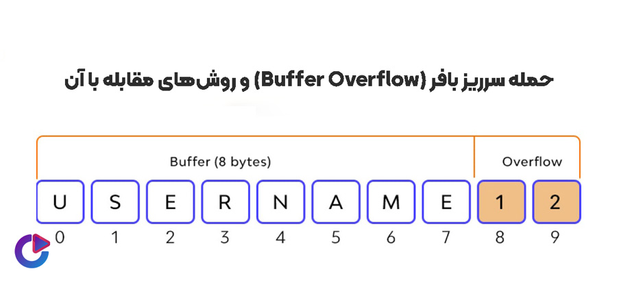 حمله سرریز بافر (Buffer Overflow) و روش‌های مقابله با آن - ساینت
