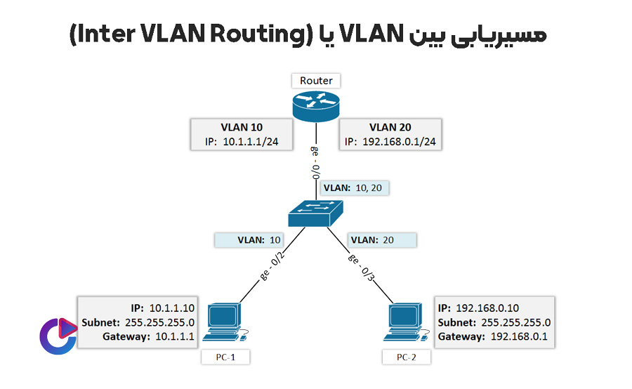 مسیریابی بین VLAN یا (Inter VLAN Routing): مفاهیم، روش‌ها و پیاده‌سازی در شبکه‌های مدرن - ساینت