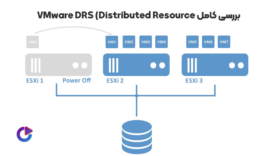 بررسی کامل VMware DRS (Distributed Resource Scheduler) - ساینت