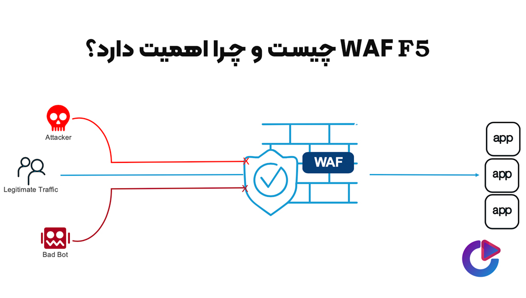 F5 WAF چیست و چرا اهمیت دارد؟ - ساینت