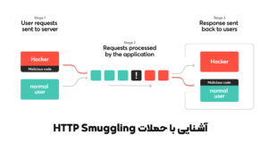 آشنایی با حملات HTTP Smuggling از نحوه کارکرد تا شیوه نفوذ عملی و راه ...
